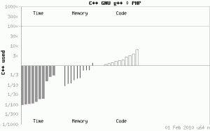 Optimizar PHP con C y C++ | Programador PHP .ORG - Programador PHP .ORG